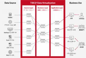 TIBCO® Data Virtualization | ジャパンシステム株式会社