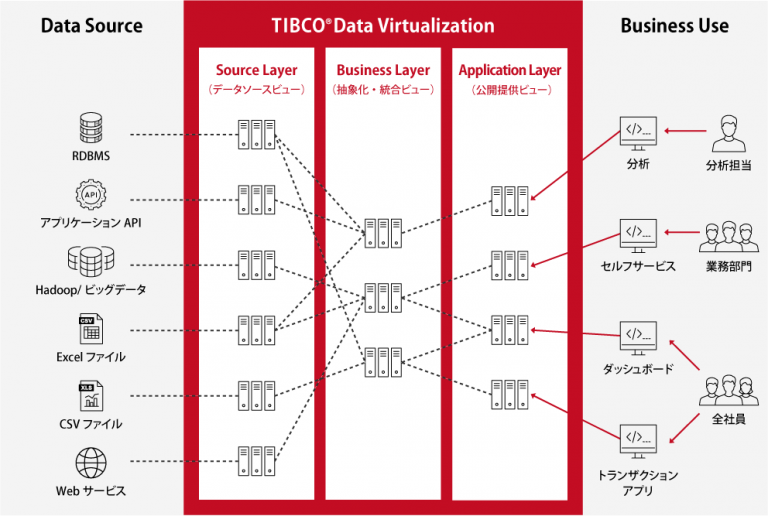 TIBCO® Data Virtualization | ジャパンシステム株式会社